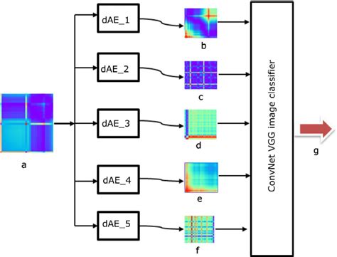 Proposed Complete Nilm Recognition System Showing Five Dae Networks And