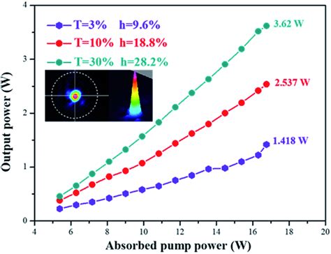 The Output Laser Power As A Function Of Absorbed Pump Power With