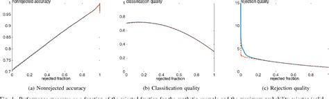 performance measures for classification systems with rejection