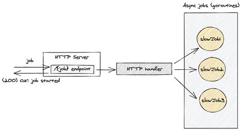 Golang Pattern Graceful Shutdown Of Concurrent Events Rodrigo Araujo Computer Scientist