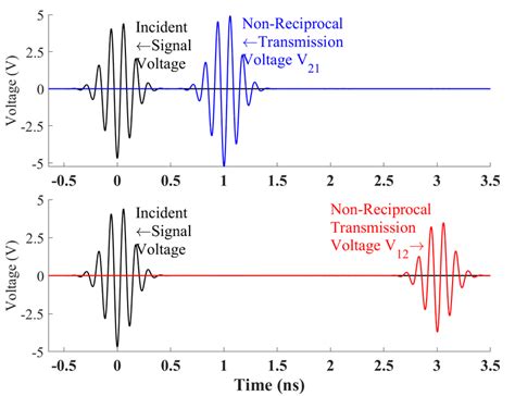 simulation of pulse propagation through the ab ring graph fig 7 in