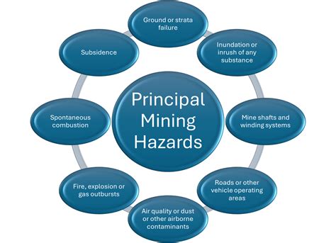 Essential Guide To Principal Mining Hazard Management Plans