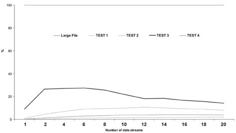 Data Transfer Compared To The Speed Of A Large File Transfer