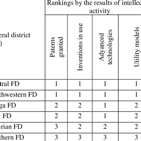 Weighted Correlation Coefficient Of The Intellectual Deliverable The