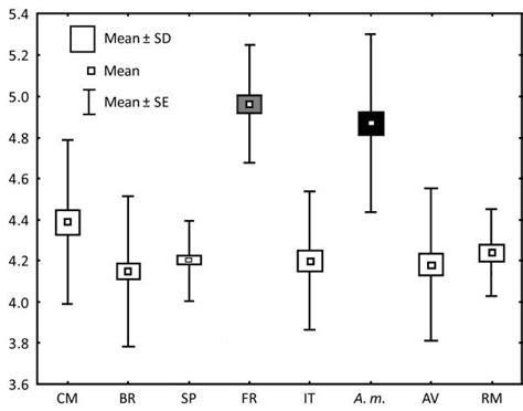 Mean Standard Deviation And Error Of Centroid Wing Sizes Cm Castro