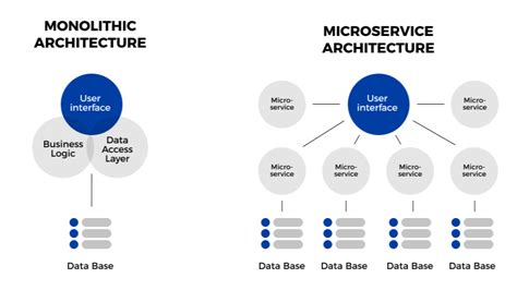 Why Microservices Are Beating Monoliths In Modern Software Development