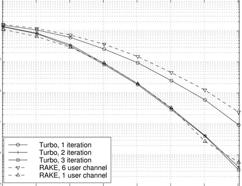 Ber Performance Comparison Between The Turbo Multiuser Receiver And The Download Scientific