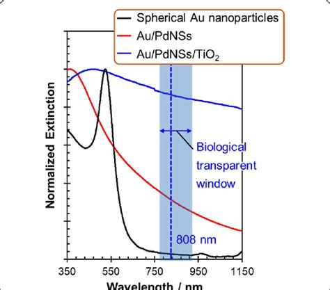 Extinction Spectra Of Colloidal Aqueous Solutions Of Spherical Au