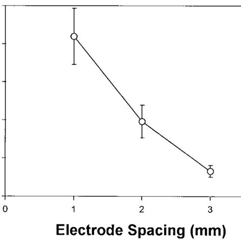 Recruitment By Current Summation Shown Are The Mean And Standard Error