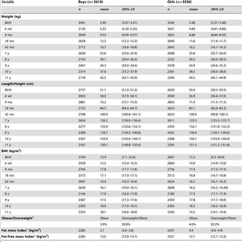 Summary Of Growth Measurements By Age And Sex Download Table