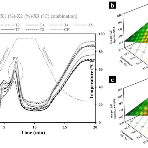 Paste Viscosity Profiles A And Response Surface Plots For B Peak
