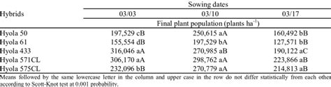 Final Plant Population Plants Ha 1 Of Five Canola Hybrids In Three