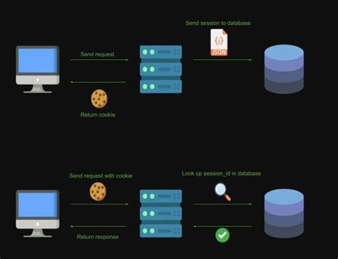 Deepak Narwal On Linkedin Websession Web Webapplication Server Data