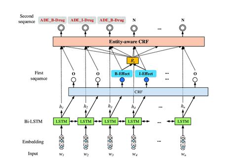 the joint model for extraction entities and their relations the input