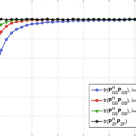 The Total Transmit Power Of Gs Based Precoding And Zf Precoding When