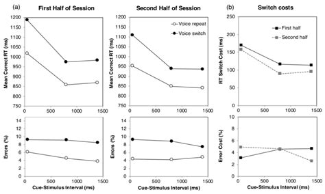 A Mean Correct Rt And Error Rate B Switch Costs For The Two