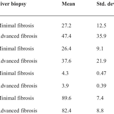 FibroScan As A Predictor For Liver Fibrosis Download Table