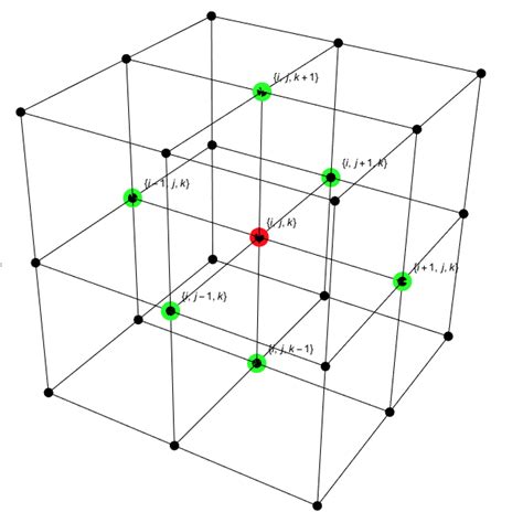 Graphics How Can We Draw A Stencil For Discretization Of Pdes