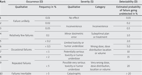 Descriptions Of The Occurrence O Severity S And Detectability D Download Table
