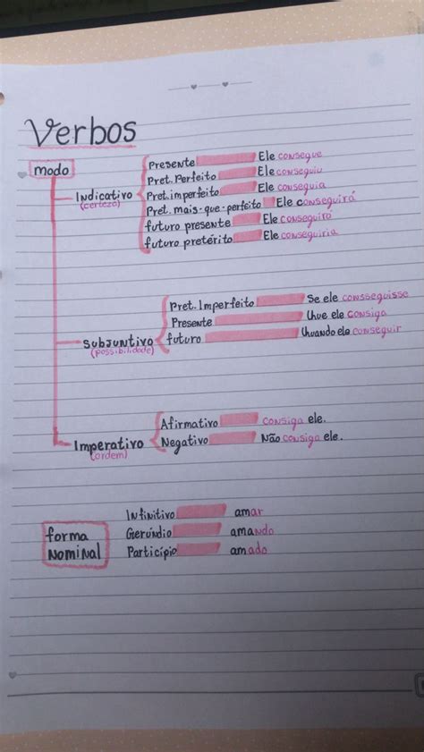 Modos Verbais Mapa Mental Modos Verbais Mapa Mental