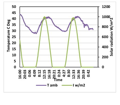 Ambient Temperature And Solar Radiation Download Scientific Diagram