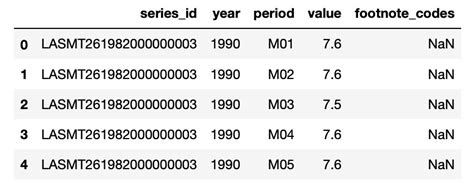 Learn How To Create Analysis Ready Datasets Based On The Us Bureau Of