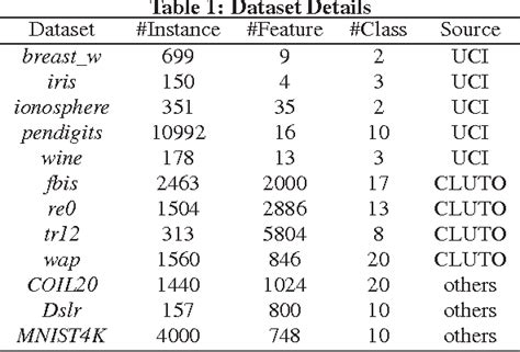 Table 1 From Robust Spectral Ensemble Clustering Semantic Scholar