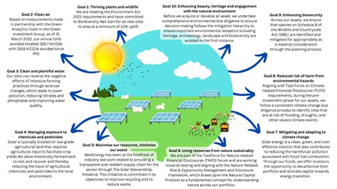 Environmental Improvement Plan 2023 Nextenergy Solar Fund