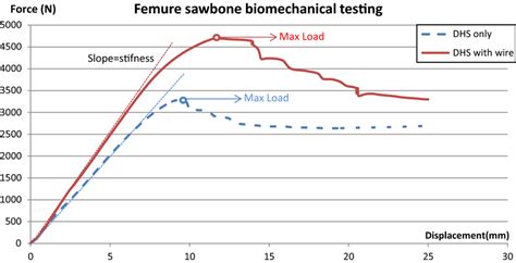 Example Of Displacementforce Curve Download Scientific Diagram