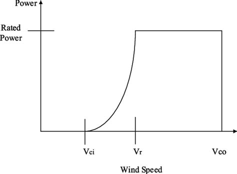 Wind Turbine Output Power Download Scientific Diagram