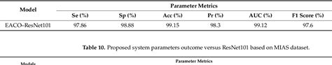 Table 10 From Breast Cancer Classification Using Synthesized Deep