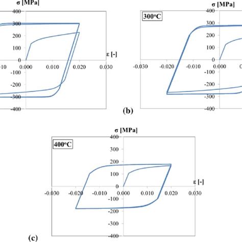 hysteresis curves obtained in cyclic loading tests for temperatures 20