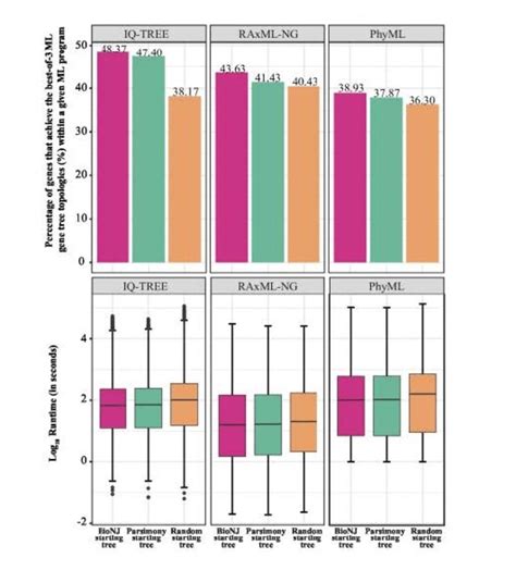 The Influence Of The Number Of Tree Searches On Maximum Likelihood Inference In Phylogenomics