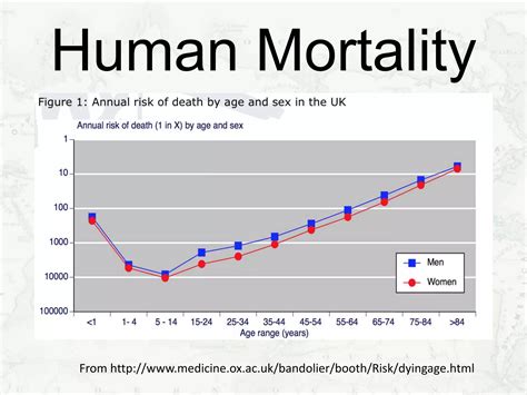 Reliability Distributions Pptx