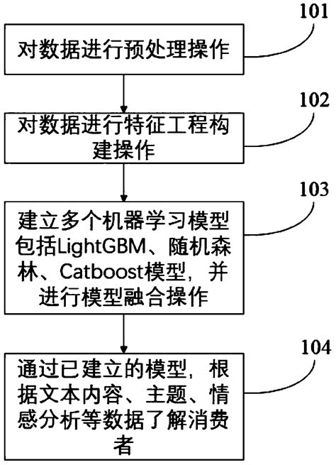 Automobile Industry User Viewpoint Sentiment Classification Method Based On Big Data Eureka
