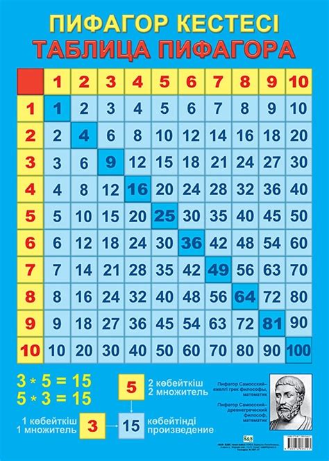 Купить 8&8 плакат Таблица Пифагора, A2, бумага в кредит в Алматы ...