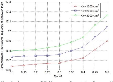 Figure 2 From Electro Elastic Analysis Of A Sandwich Thick Plate