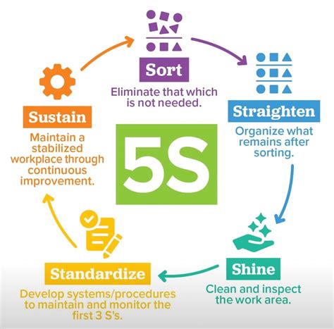 What Is 5s 5s Is A Systematic Approach To Workplace Organization That