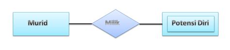 Ngoprek Teknologi Entity Relationship Model Dan ER Diagram
