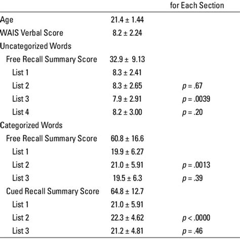 Univariate Models For Wais And Long Term Memory Test Scores Download