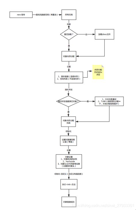 【深入理解jvm】java对象创建过程和对象内部结构 腾讯云开发者社区 腾讯云