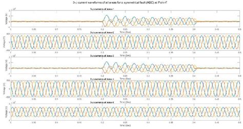 3 Phase Current Wave Forms Of All Areas For Symmetrical Abc Fault At