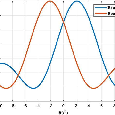 Error Curve Of Sumdifference Pattern Download Scientific Diagram