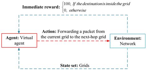 Mathematics Free Full Text Reinforcement Learning Based Routing