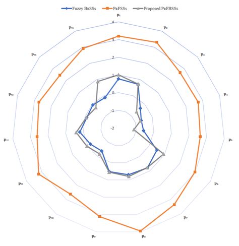Comparison Among The Initiated P R FBSS Model And Existing Fuzzy BSS Download Scientific