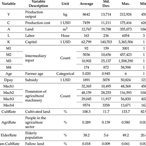 Summary Statistics Of Agricultural Output And Costs Estimation Variables Download Scientific