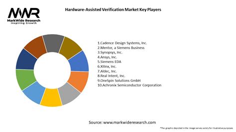 Hardware Assisted Verification Market Size Share Trends Analysis And Forecast 20262035 2025