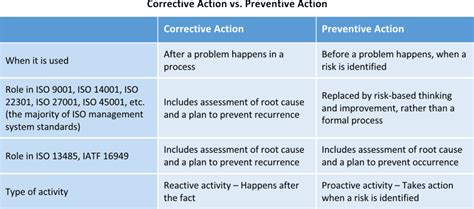 Corrective And Preventive Action Capa Beginners Guide To Corrective