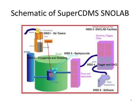 Ppt Supercdms Snolab Project Powerpoint Presentation Free Download