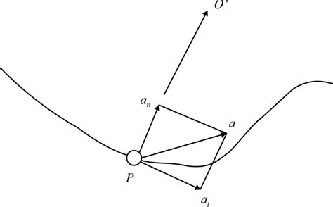 Curvilinear Motion And Its Types